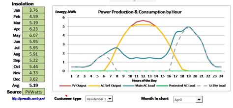 Inverter Output Clipping With Oversized PV Arrays Solairgen Online Classes Solar Training