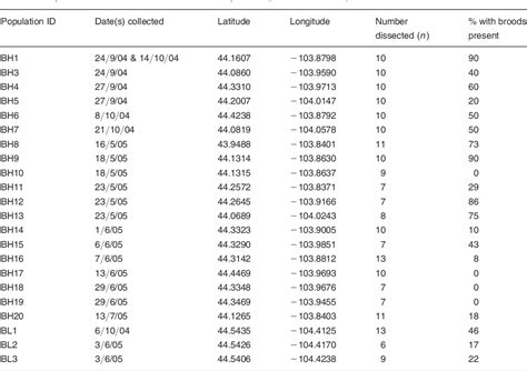 Table 1 From Variation In Adult Shell Morphology And Life History Traits In The Land Snail