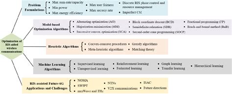 A Survey On Model Based Heuristic And Machine Learning Optimization