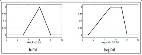 Membership Functions For Anfis Training Download Scientific Diagram