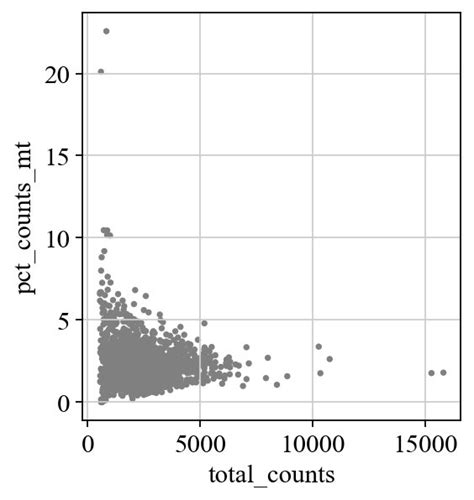 （单细胞 Singlecell）scanpy流程——python 实现单细胞 Seurat 流程——单细胞文献实战frameon 单细胞 Csdn博客