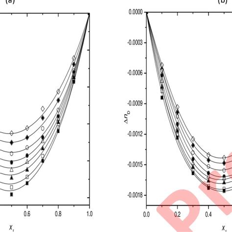 Experimental Values Of Deviation In Refractive Index Δnd As A Function