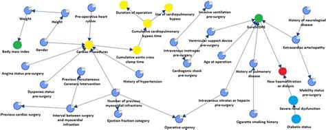 Bayesian Network Graph With Mb For The Variable ‘new Haemofiltration Or