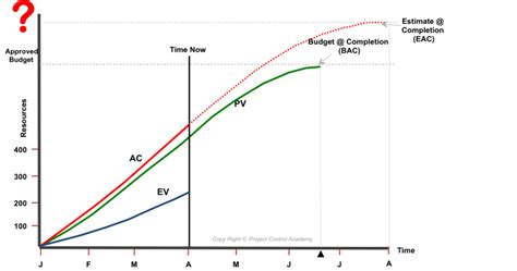 Performance Based Cost Forecasting EAC ETC Project Control Academy
