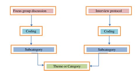 Qualitative Data Analyzing Procedure Coding Technique Is Used To Label Download Scientific