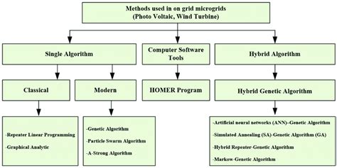 Methods Employed In Grid Connected Microgrids Download Scientific