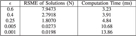 Table Ii From Robust Convex Model Predictive Control For Quadruped