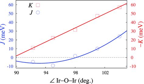 Nn Kitaev And Heisenberg Couplings For Variable Iroir Angles In Model