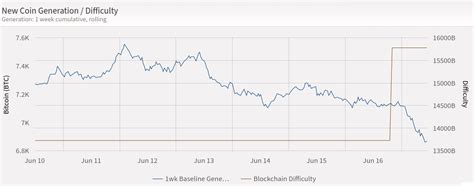 Bitcoin Mining Difficulty Chart Btc Hot