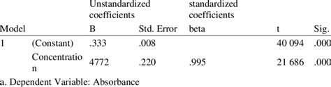 Data Regression Coefficient Using Spss 16 Coefficients Download