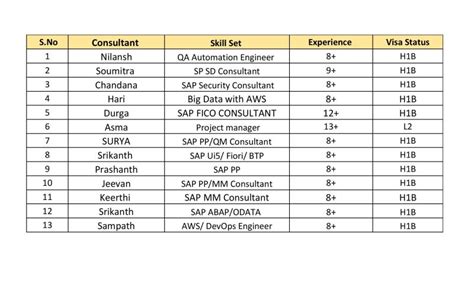 Hello Linkedin Please Check My Updated Hotlist And Share Suitable Ayyappa Bonthu