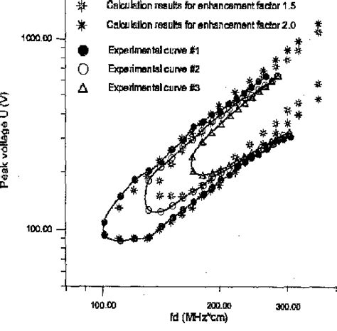 Figure 3 From Simulation Of Multipacting In Rf Cavities And Periodical