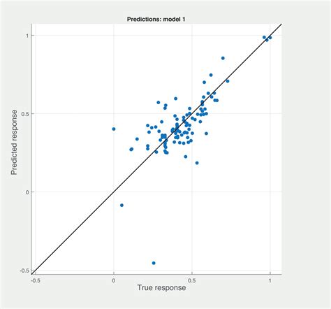 Maintainability Predicted Vs Actual For All Metrics Download Scientific Diagram