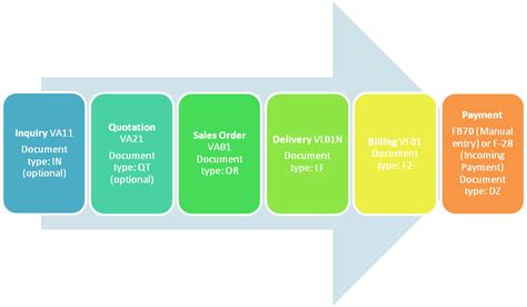 Standard Sales Document Flow © Erpflowtech