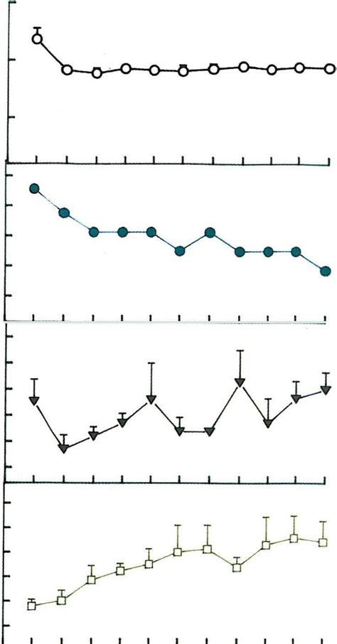 Evaluation Of Viability Of The Perfused Rat Liver By Dif­ Ferent