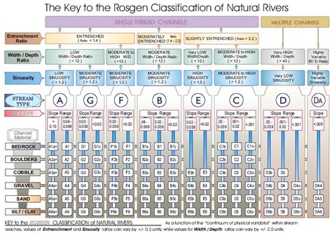 A Classification Of Natural Rivers Steven Montillas Portfolio