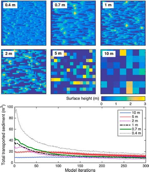 Simulated Morphology Evolving From Different Spatial Grid Resolutions Download Scientific