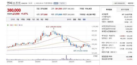 엔씨 100만원 갔을 때 못 팔아 반토막40대 엄마의 한탄 윤현주의 主食이 주식