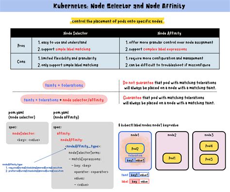 Kubernetes Node Selector And Node Affinity By Claire Lee Medium