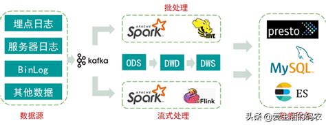 Lambda架构离线实时数据lamda架构 Csdn博客