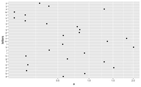 Transformed Cartesian Coordinate System Coord Trans Ggplot