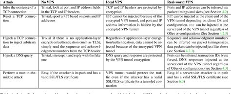 table 1 from blind in on path attacks and applications to vpns