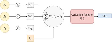 Neural Networks For Improving Wind Power Efficiency A Review