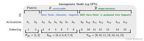 文献阅读 ——prefix Tuning Optimizing Continuous Prompts For Generation