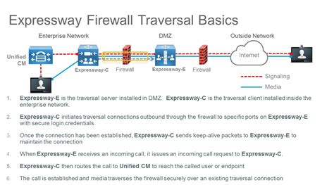 Deployment Guide For Hybrid Calling For Webex Devices Device Connector Prepare Your