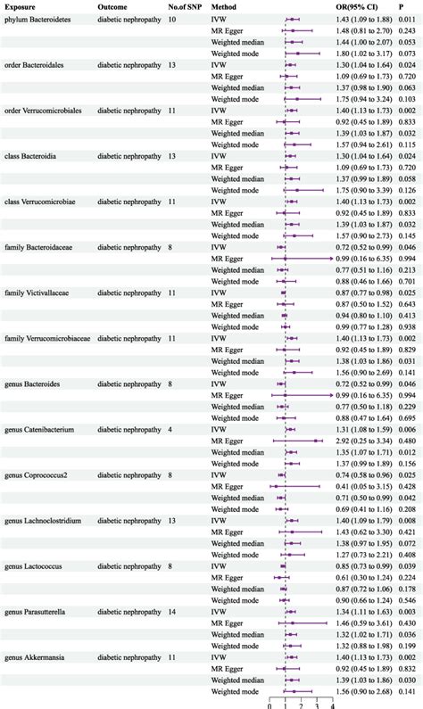 Causal Relationships Between Gut Microbiota Metabolites And Diabetic