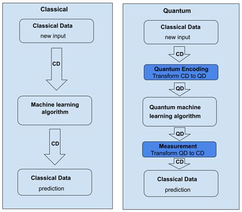 Quantum Machine Learning: A Review and Case Studies