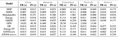Table 8 From Energy Based Out Of Distribution Detection For Graph Neural Networks Semantic Scholar