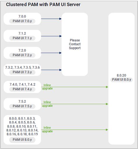8020 Pam Ui Server Upgrade Paths Osirium Pam Guide 8020