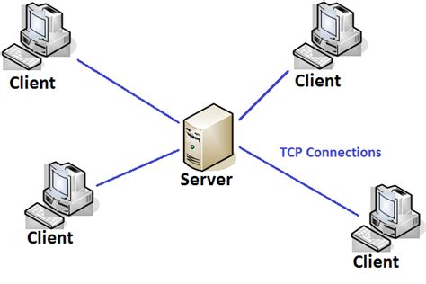 Types Of Network Architecture Defining Network Architecture By Binayak Adhikari Medium