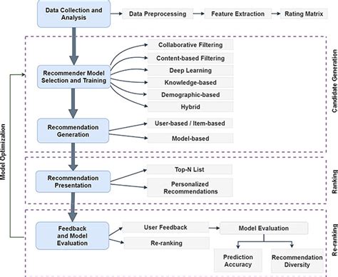 A Survey On Recommender Systems Using Graph Neural Network Acm Transactions On Information Systems