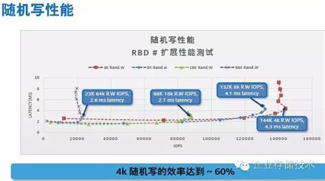 Idf16：解读ceph百万iops测试及优化ceph Iops优化 Csdn博客