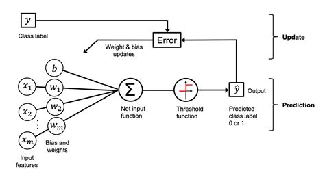 机器学习之pytorch和scikit learn第2章 为分类训练简单机器学习算法 machine learning with