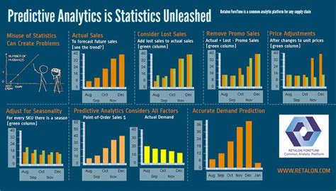 Predictive Analytics A Promising Data Centric Marketing Technique