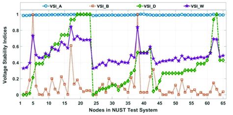 Various Vsis For Optimal Sitting Locations In The 65 Bus Mcmg Under Nl Download Scientific