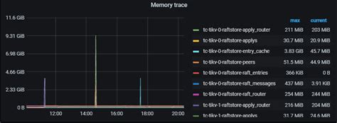 one tikv（recovered pod）oom repeatedly when network fault recover while