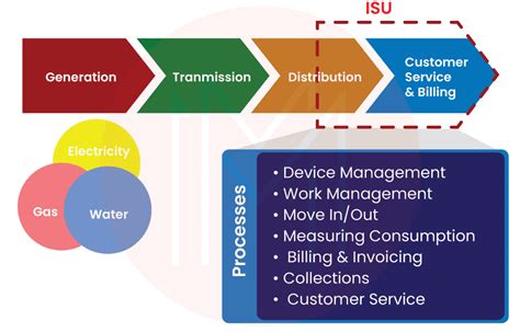 What Is Sap Isu Sap Isu Tutorial