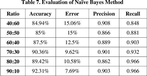 Table 7 From Comparison Of Naïve Bayes And Random Forest Methods For Diabetes Prediction