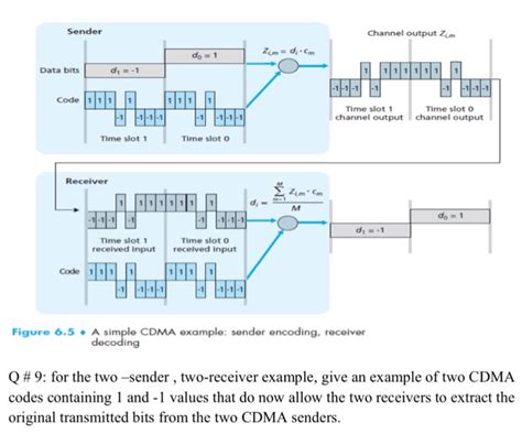 Solved Q 8 Consider The Single Sender Cdma Example In The
