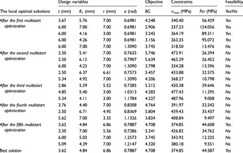 The Local Optimal Solutions Of The Kriging Based Predictor And Response