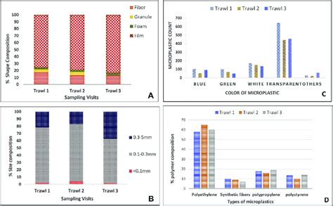 Composition And Distribution Of Microplastics In A Shape B Size C