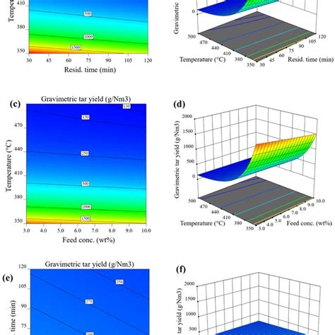 Contour And 3d Response Surface Plots Representing Different