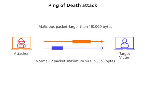 Symlex Vpn Dos Vs Ddos Attacks Differences And Prevention Tips