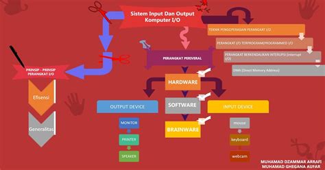 Bagus Dentara MINDMAP Sistem Input Dan Output Komputer