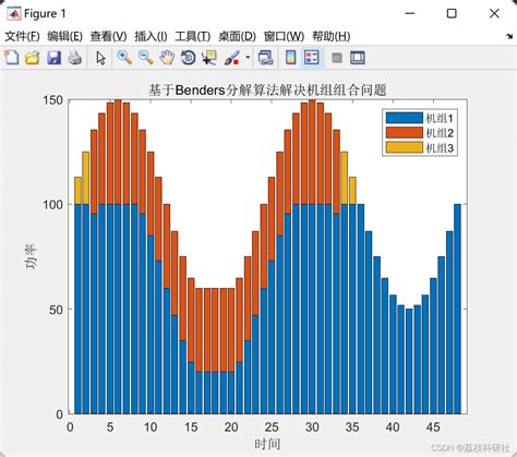 【机组组合】基于benders分解算法解决混合整数规划问题——机组组合问题（matlab代码 哔哩哔哩