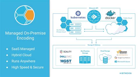 Docker œuvre Pour La Fédération Des Clouds Kubernetes Id4com